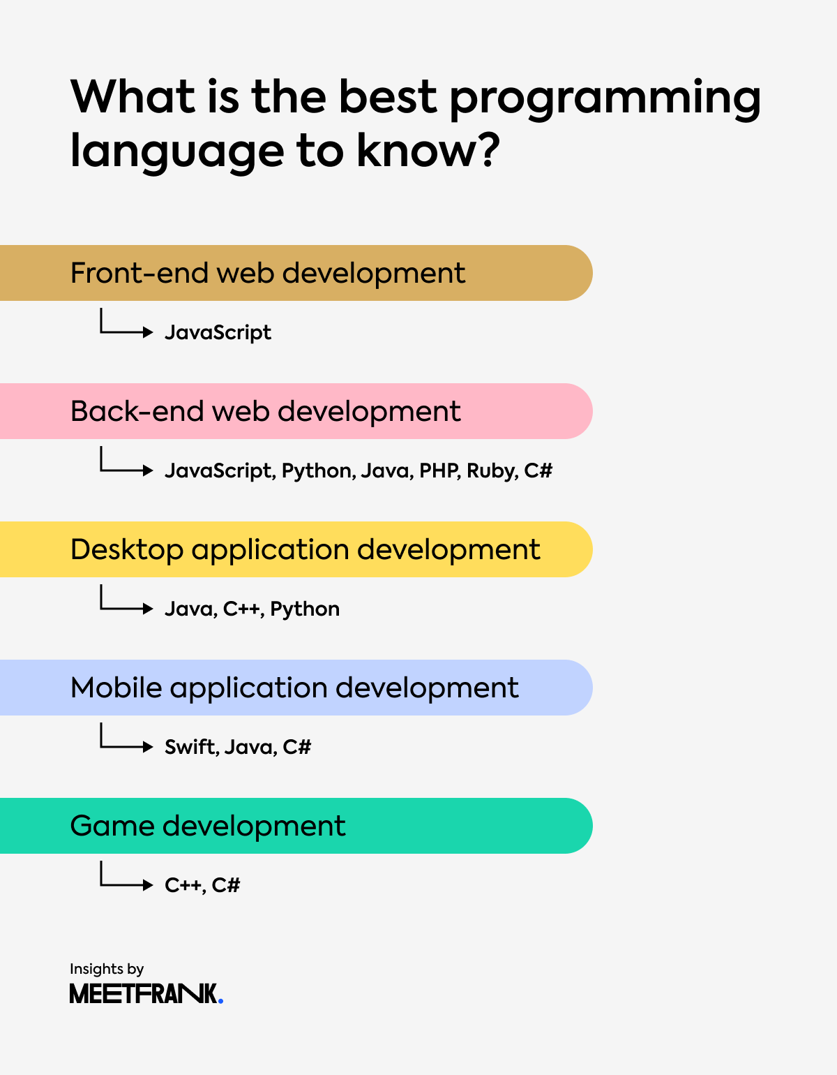 The Hottest Software Developer Skills in 2020 - MeetFrank Blog The Hottest Software Developer Skills in 2020 - MeetFrank Blog